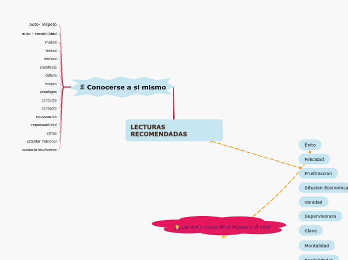 LECTURAS RECOMENDADAS - Mind Map